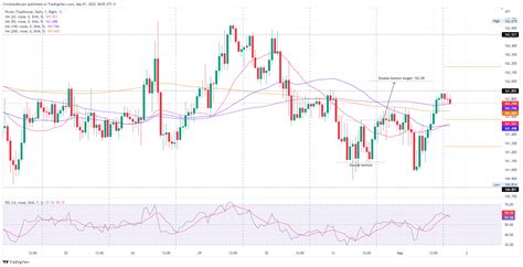 GBP JPY Price Analysis Approaches To The Double Bottom Target At 162 00