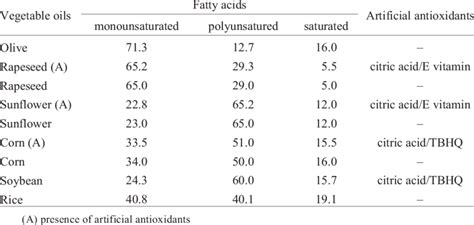 Fatty Acids Composition Of The Edible Vegetable Oils Download Table
