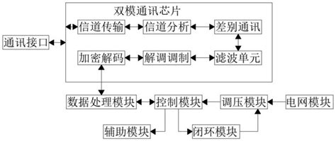 双模通信模块组网与网络维护策略 爱企查