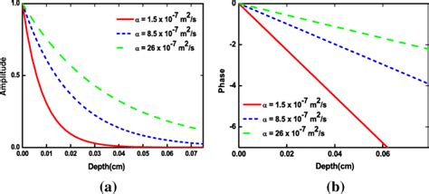photothermal effect of modulating laser irradiation on the thermal