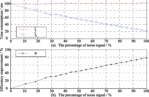 The Performance Of The Algorithms A The Time Consuming Comparison Of