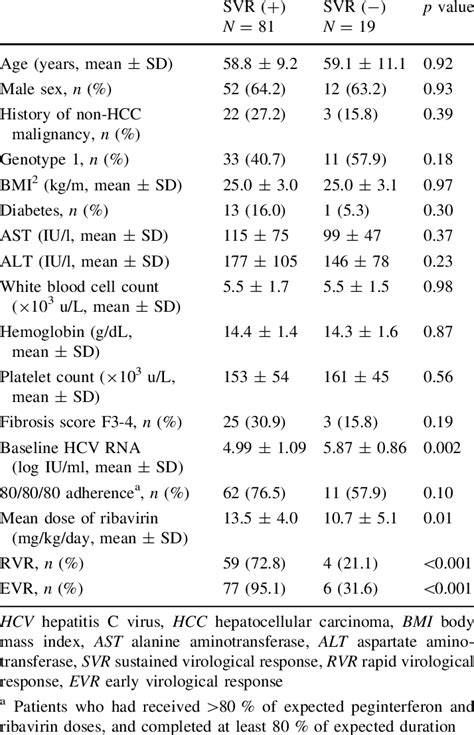 Univariate Analysis Of Factors Associated With Sustained Virological Download Table