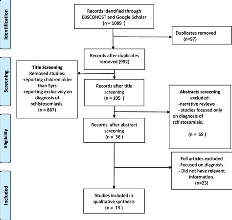Prisma Chart Describing The Search Process For Selecting Final Papers Download Scientific