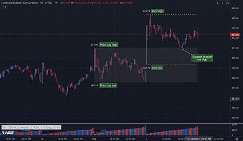 If I Could Trade With Only One Indicator From A Pro Trader Levelup