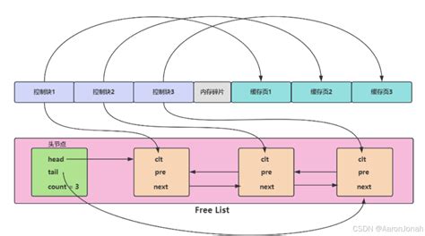 Mysql数据库buffer Pool缓冲池详解mysql Bufferpool Csdn博客 Mysql数据库buffer Pool缓冲池详解mysql Bufferpool Csdn博客