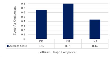Validity Score Of Software Usage Component Download Scientific Diagram