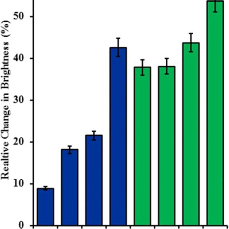 Contour Plot And Response Surface Graph Showing Effect Of Significant Download Scientific