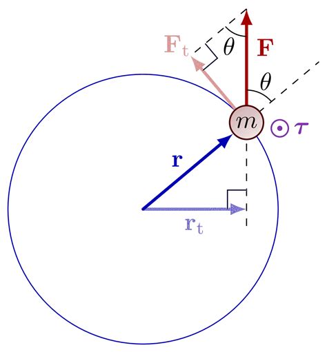 Dynamics Moment Of Inertia