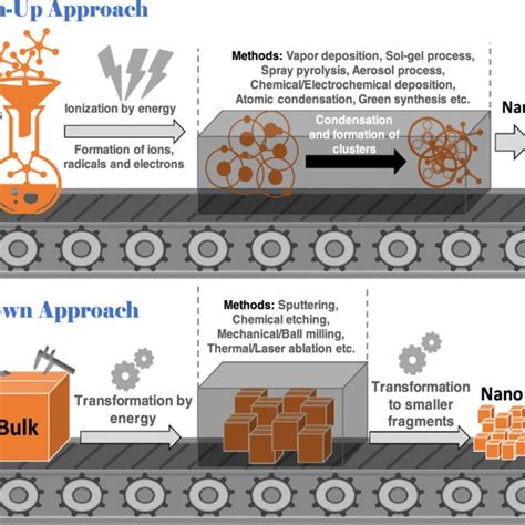 Some Examples Of Three Major Classes Of Manufactured Nanomaterials