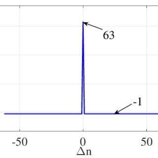 Theoretical Autocorrelation Function For A M Sequence Of Length M 63 Download Scientific