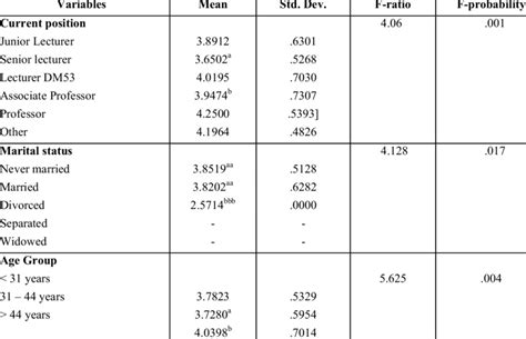 One Way Between Groups Anova With Post Hoc Comparison Download Table