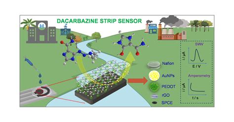 Electrochemical Strip Sensor Based On A Graphene Au Pedot Nanocomposite For Detection And