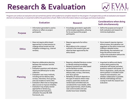 New Infographic Research And Evaluation — Eval Academy