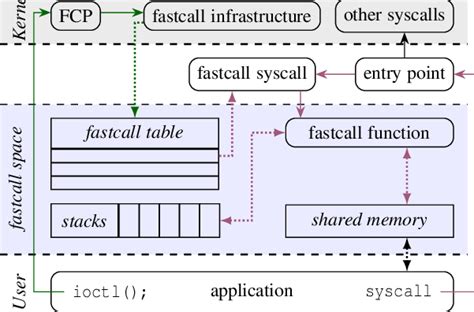Control And Data Flow Of Registrations And Invocations In