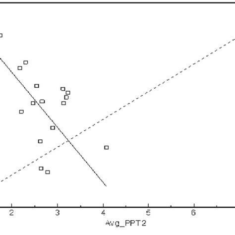Deming Regression For Predicting DAS ESR By Average PPT Recorded On The Download Scientific