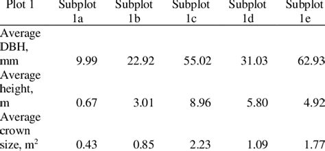 Results On Average Of Tree DBH Tree Height And Crown Size In Each