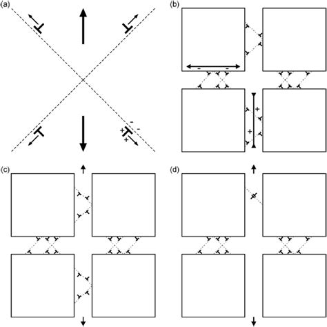 Misfit Dislocation Model A Dislocations In Two Slip Systems B 2d Download Scientific