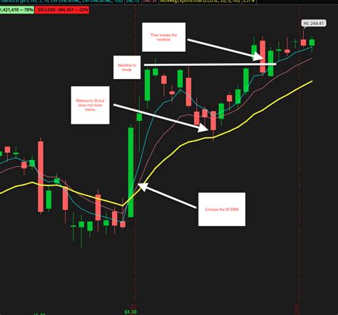 20 Ema Break Retrace Scan Usethinkscript Community