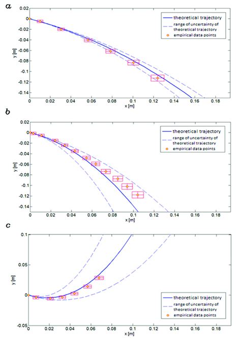 Theoretical and empirical trajectory of the particle α 27 at a