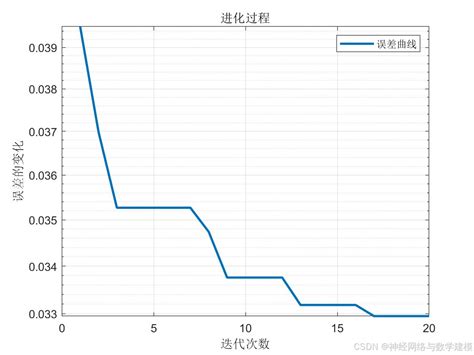 Ngo Lstm多输入时序预测北方苍鹰 长短期神经网络matlab Csdn博客