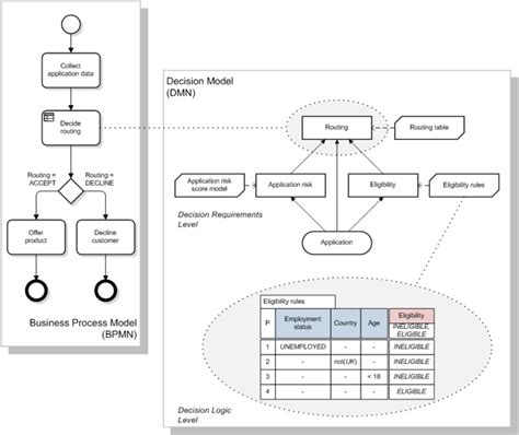 Bpm Professional Introduction To Decision Model And Notation Dmn