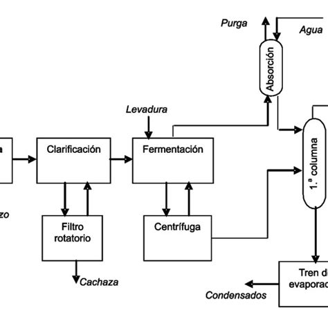 Esquema del proceso de obtención de etanol a partir de maíz Las Download Scientific Diagram