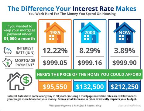How Mortgage Interest Rates Affect Your Payment