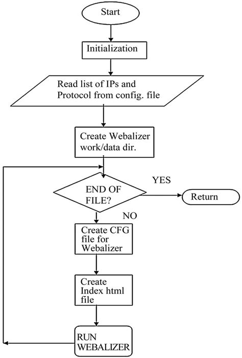 A Scalable Architecture For Network Traffic Monitoring And Analysis