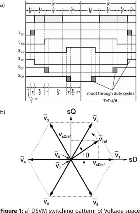 Table 1 From A Novel Space Vector Modulation Based Control Strategy For Z Source Inverter