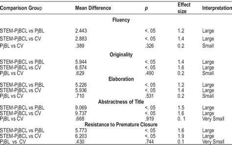 Summary Of Post Hoc Pairwise Comparison Download Scientific Diagram