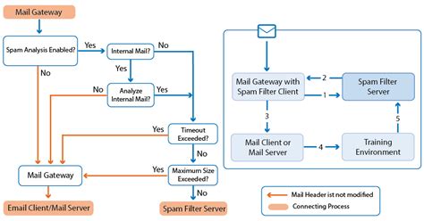 How To Configure Spam Filter Client Settings Barracuda Campus