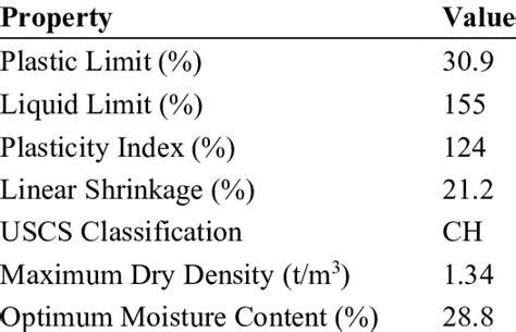 Properties Of The Engineered Soil Used In This Study Download