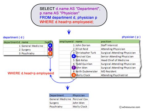 SQL Exercises On Hospital Database Find The Name Of The Physicians Who Are The Head Of Each