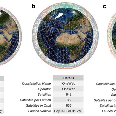 Pdf Sustainability Assessment Of Low Earth Orbit Leo Satellite Broadband Mega Constellations
