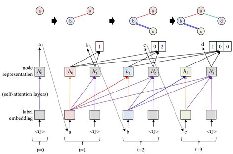 Graph Aware Transformer Is Attention All Graphs Need Deepai