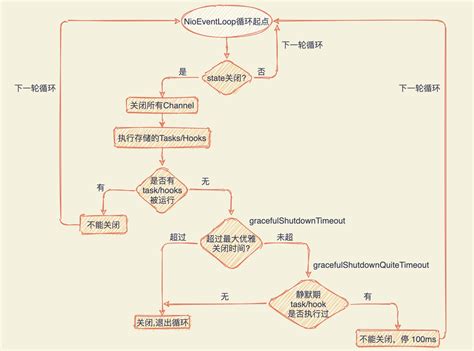 Netty如何实现服务的优雅关闭netty 优雅关闭 有时间吗 Csdn博客