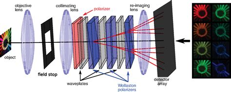 Review Of Snapshot Spectral Imaging Technologies