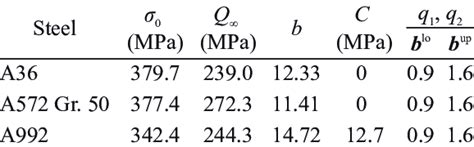 Pso Parameters Used For Calibration Of Gtn Model Download Scientific