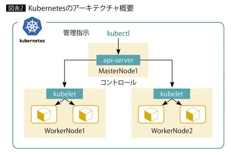 Kubernetesの基本的な使い方と実行方法｜tech Press テックプレス