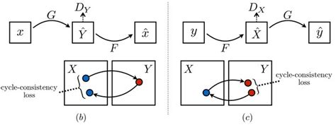 Cyclegan论文详解unpaired Image To Image Translation Using Cycle Consistent Adversarial Networks Csdn博客