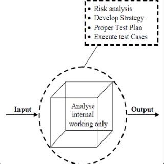 Pdf A Comparative Study Of Different Software Testing Techniques A