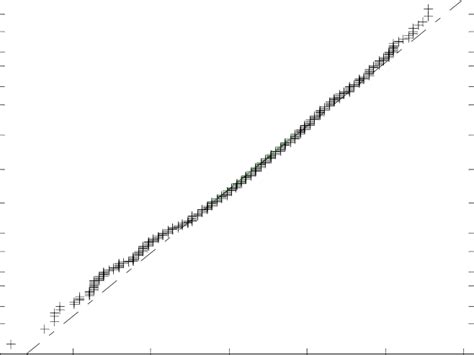 Lognormal Probability Plot Of The Asymptotic Calibration Intervals Download Scientific Diagram