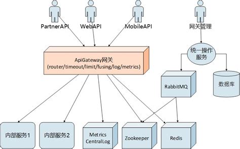 Net微服务架构及api网关 董川民