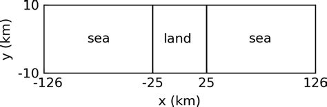 Domain Configuration Download Scientific Diagram