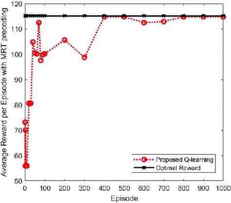 average reward vs episode under mrt precoding download scientific