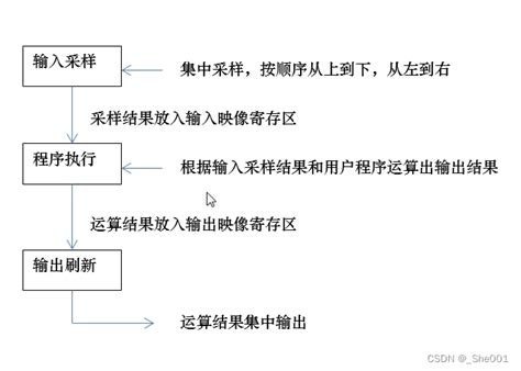 Plc 学习day01 了解plc 的组成和知识。plc Ru01 Csdn博客