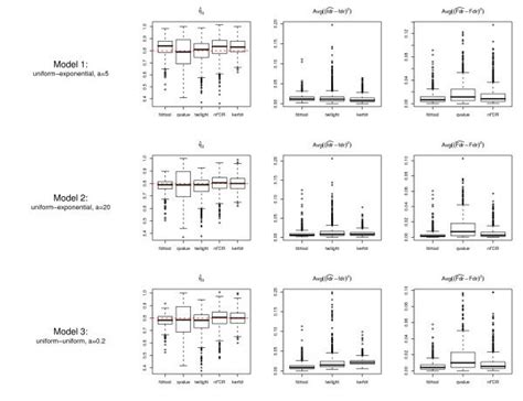 Comparison Of The Estimates Of The Proportion Of Null P Values And The