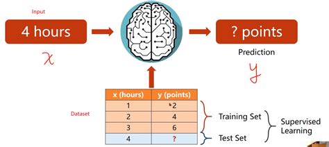 《pytorch深度学习实践》第二讲 线性模型 Csdn博客