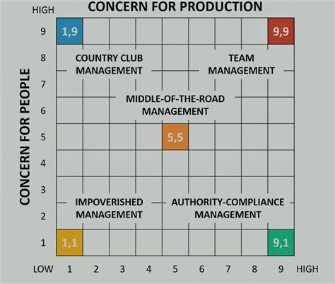 What Is Managerial Grid Theory Of Leadership Notesleu