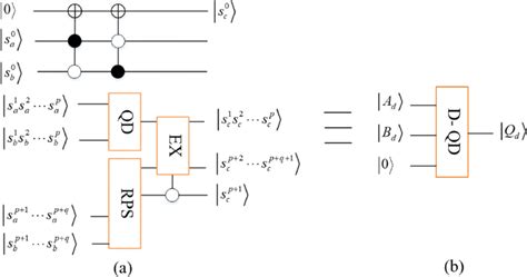 A Quantum Circuit Of Signed Decimal Division D Qd B Quantum